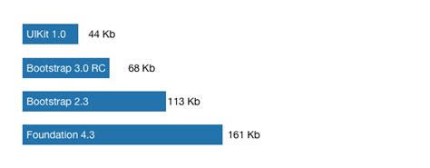 Why Uikit Is Better Than Twitter Bootstrap Eugene Sivokon