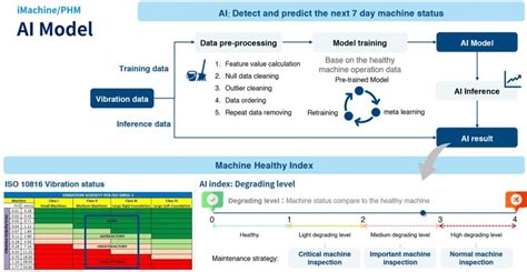 Advantech And Actility Launch A New Ai Based Intelligent Predictive Maintenance Iot Solution For