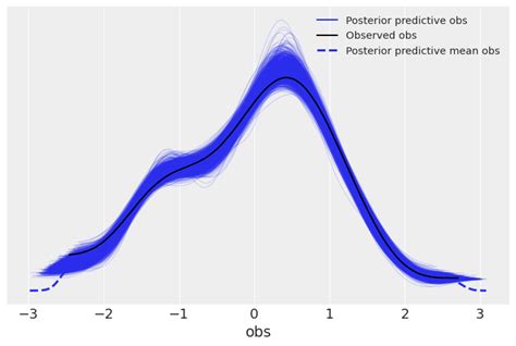 Prior And Posterior Predictive Checks — Pymc3 40 Documentation