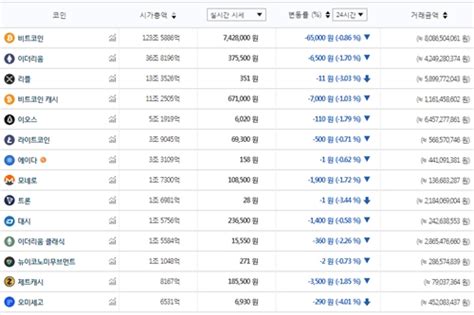 가상화폐 시세 대체로 내림세 비트코인 740만 원 지키기도 불안