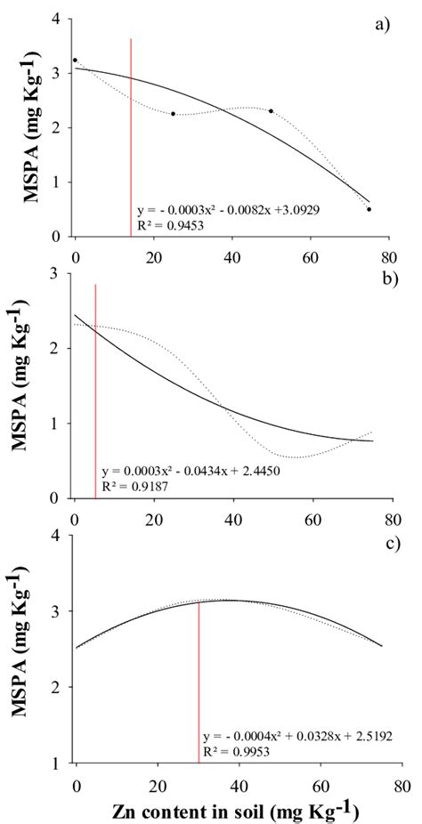 Confirming The Different Levels Of Zn Sensitivity By Forage Species