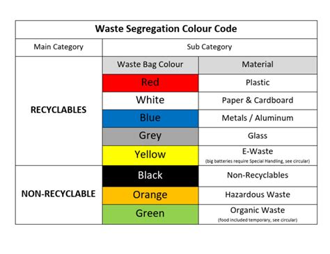 Printable Version Of Waste Segregation Colour Code Pdf