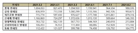 면세점 브랜드평판 8월 빅데이터 분석 1위는 롯데면세점 2위 신라면세점 3위 제주공항면세점 順