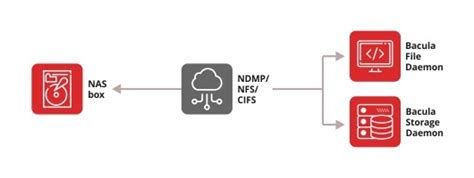 NDMP Backup Software From Bacula NDMP Backup Solutions