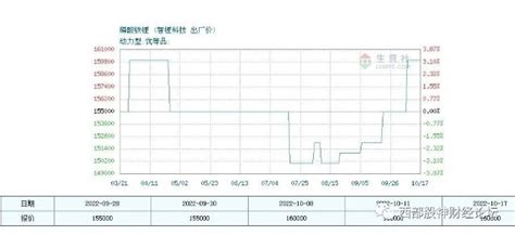 碳酸锂历史新高56万元！10股市继续锂！财富号东方财富网