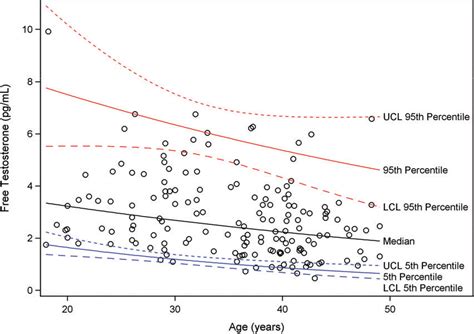 Figure 1 From Testosterone Reference Ranges In Normally Cycling Healthy Premenopausal Women