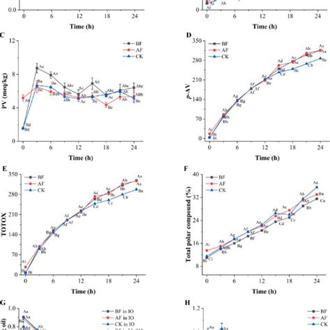 Variations Of A Red Value B Yellow Value C Pv D P Av E