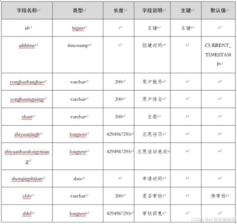 基于springbootvue的公益服务平台 Java志愿者管理系统 前后端分离【java毕业设计课程设计·源码设计·文档报告·代码讲解·安装调试】 Csdn博客
