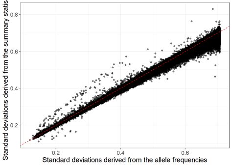 Chapter 6 Gwas Summary Statistics Statistical Human Genetics Course Using R