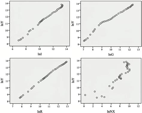 基于线性回归模型对我国的gdp增长进行实证分析 Empirical Analysis On Chinas Gdp Growth Based On Linear Regression Model