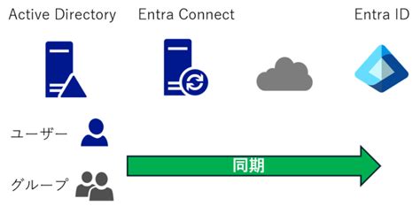 Microsoft Entra Connectでアカウント同期とパスワード同期 エンジニアベース Tech Blog