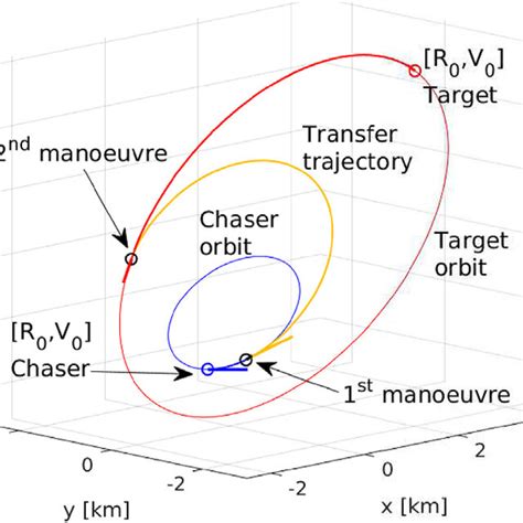 Initial Orbits And Optimal Transfer Trajectory In The Short Path