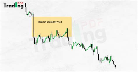 Ict Liquidity Voids Pdf Guide