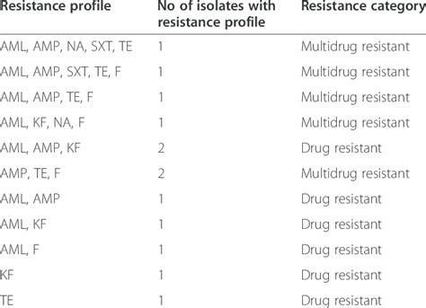 Drug Resistance Profile Of Salmonella Isolates From Food Handlers