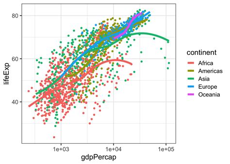 Advanced Data Visualization With Ggplot2