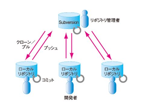 分散バージョン管理Git Mercurial Bazaar徹底比較ユカイツーカイカイハツ環境32 5 ページ IT