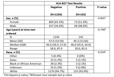 Analyzing The Utilization Of Hla B27 Testing In A Large Rural Health