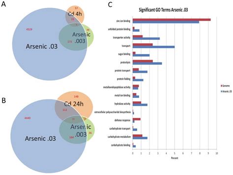 Genome Wide Expression Profile Comparisons Of C Elegans Genes Download Scientific Diagram