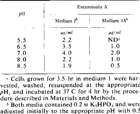 Table 3 From Factors Affecting The Secretion Of Staphylococcal