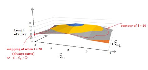 Multivariable Calculus Help With Isoperimetricintegral Constraint