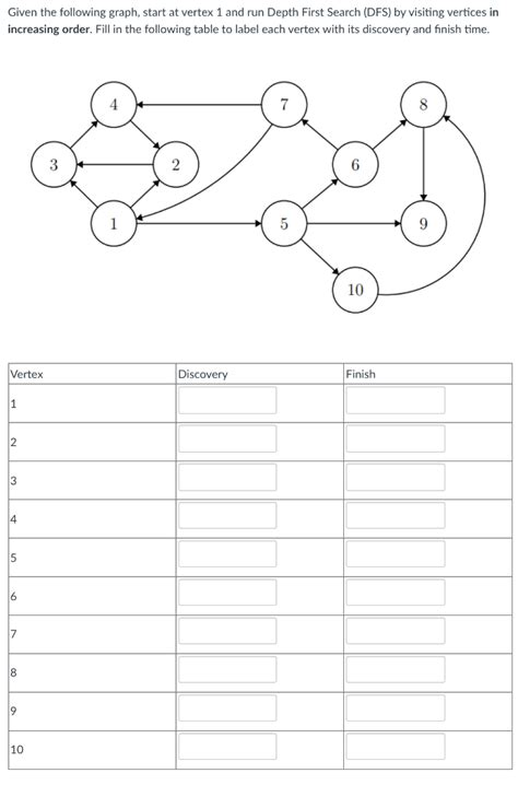 Solved Given The Following Graph Start At Vertex 1 And Run