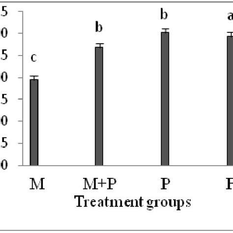 Concentration Of Hs Crp Plasma In The Groups Treated During 15 Days Download Scientific