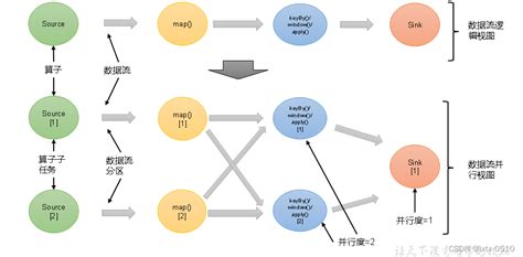 【flink】核心概念：并行度与算子链