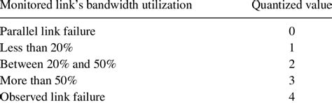 Quantization Of Monitored Link Bandwidth Utilization Download