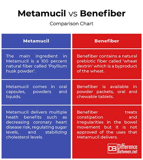 Difference Between Metamucil And Benefiber Difference Between Metamucil Vs Benefiber