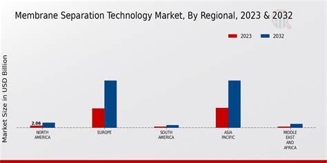 Membrane Separation Technology Market Size Share And Forecast Report 2034
