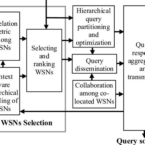 the schematic functional decomposition of the overall query processing
