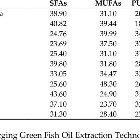 Comparison Of Fatty Acid Profiles In Fish Species From Different