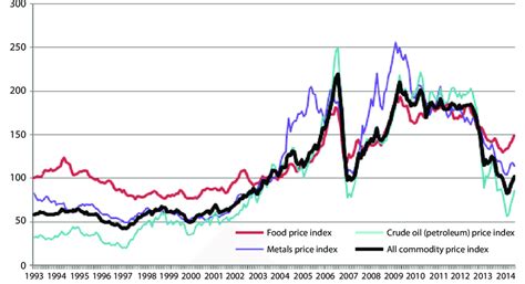 Development Of Selected Commodity Price Indices 2005 100 Source