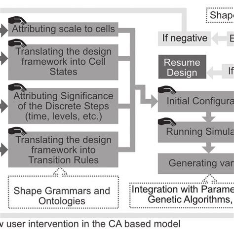 Conceptual Framework For Applying Ca To The Urban Design Process