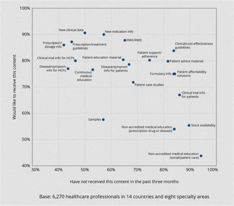 6 Ways To Boost The Engagement Of Hcps Using Ai