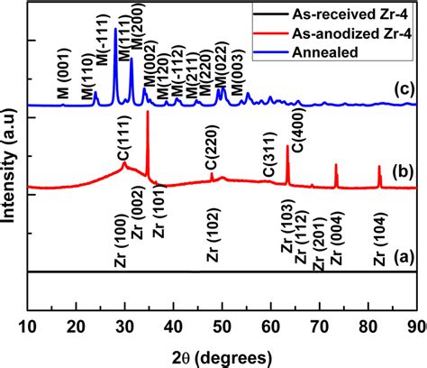 XRD Patterns As Received Zr 4 Sheet A As Anodized B And Annealed