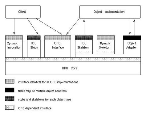 16 Main Components Of The Corba Architecture Download Scientific Diagram