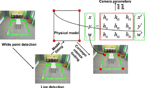 Illustration Of Camera Calibration Which Consists Of White Point