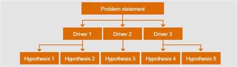Deep Dive Into Hypothesis Based Problem Solving