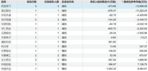 8家上市公司股票遭重要股东减持 伟创电气减持金额最高