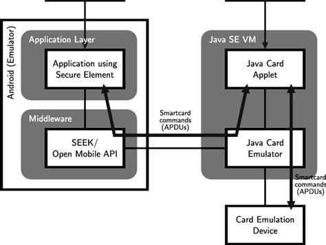 A Java Card Emulator Attached To The Android Platform Emulator [5] Download Scientific Diagram