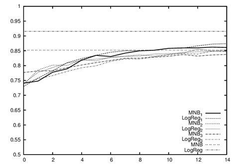 Auc Values For Positive Dating And Negative All Others With Chi2