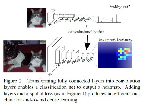 【semantic segmentation】fully convolutional networks for semantic