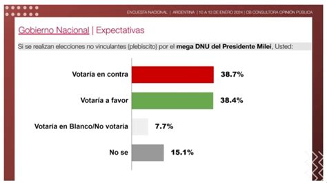 Una encuesta midió qué pasaría con el mega DNU de Milei si se sometiera