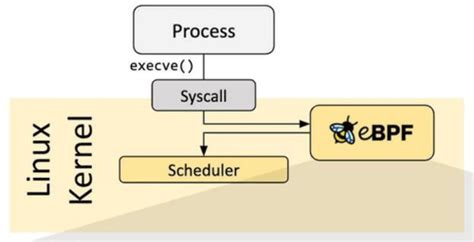 Ebpf Blog