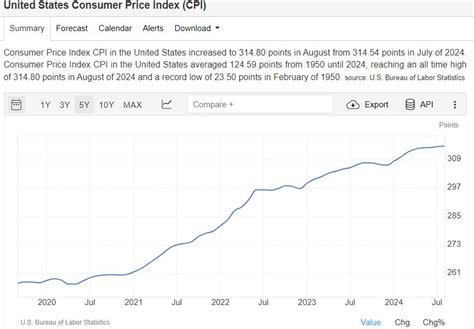 Us Govt Chart Of Cumulative Inflation Over The 5 Years As A Retiree