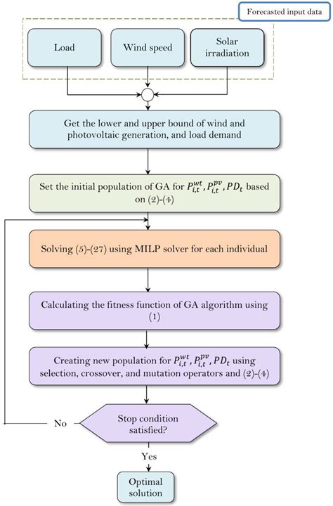 Robust Optimization Based Optimal Operation Of Islanded Microgrid