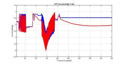 Matlab Choosing Correct Filter Parameters For IMU Sensor Datas