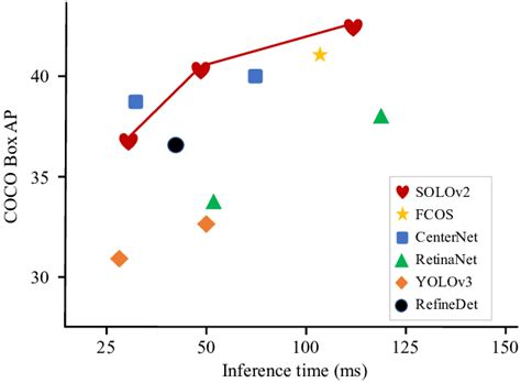 Solov2 For Object Detection Speed Accuracy Trade Off Of Bounding Box Download Scientific