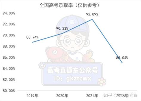 刚刚官宣！全国高考录取率85？ 知乎